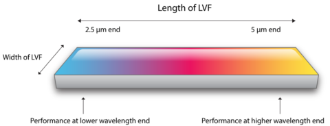 Infrared Linear Variable Filters | Vortex Optical Coatings