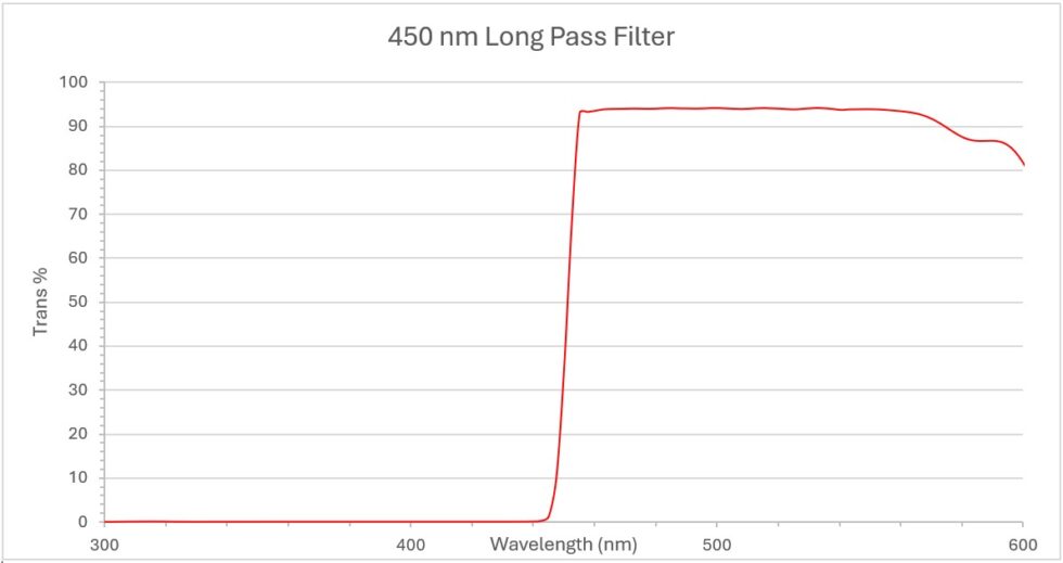 450 nm Long Pass Filter | Vortex Optical Coatings