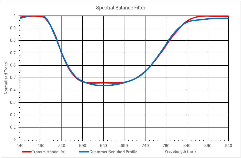 Spectral Balance Filters | Vortex Optical Coatings