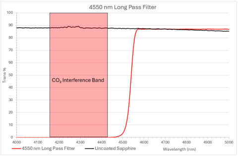 4.55 µm Long Pass Filter | Vortex Optical Coatings