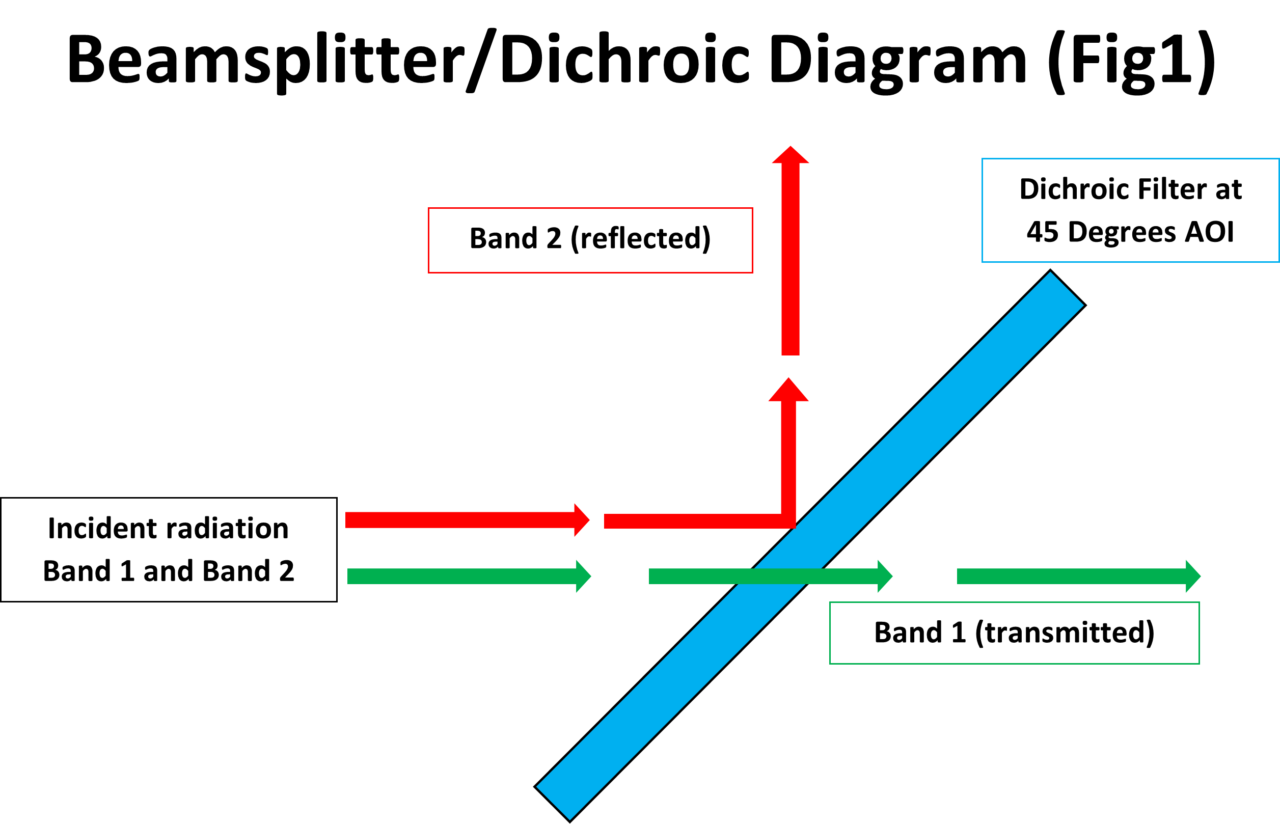 Beamsplitters, Beam-combiners and Dichroic Filters | Vortex Optical ...